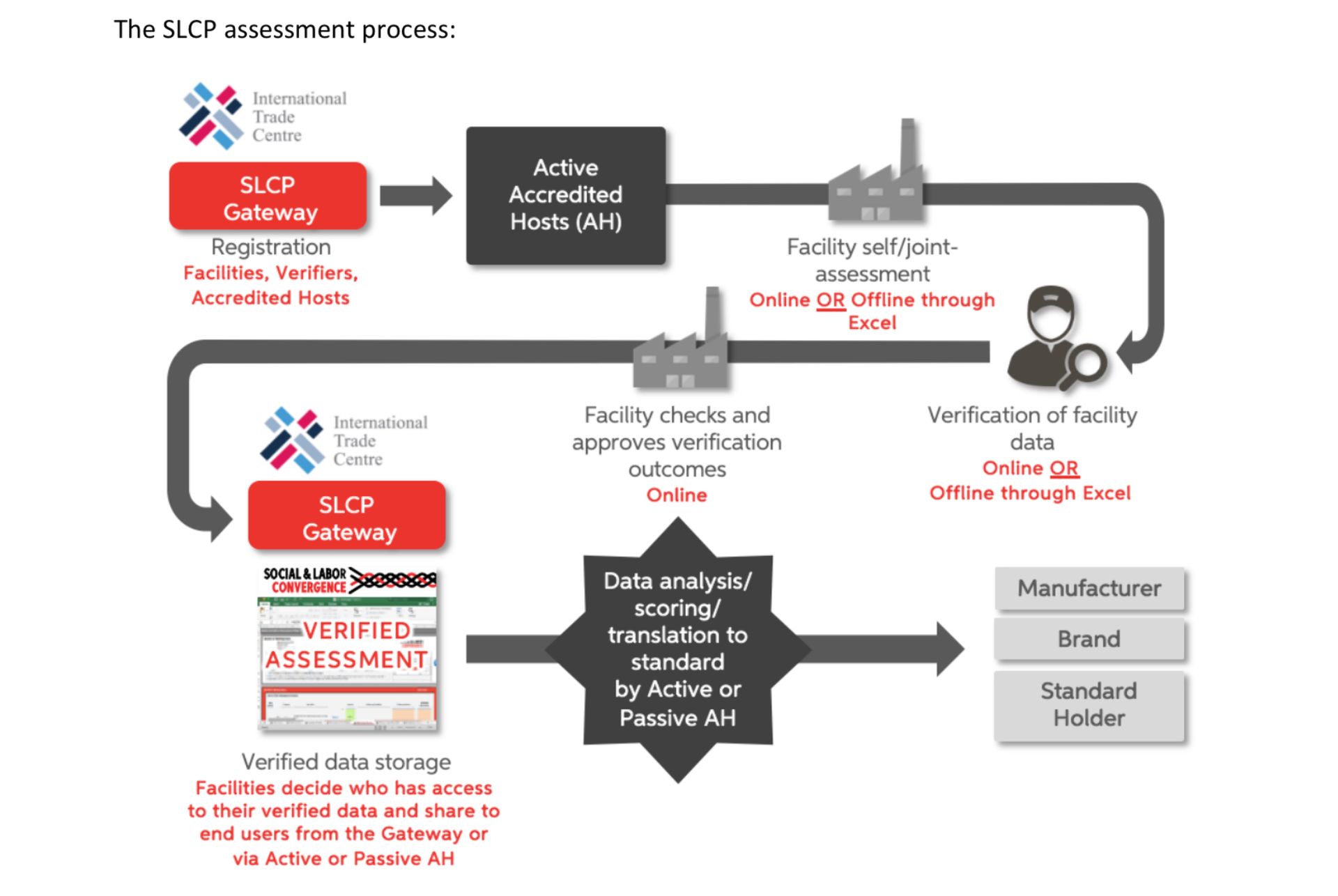 SLCP | International Certification